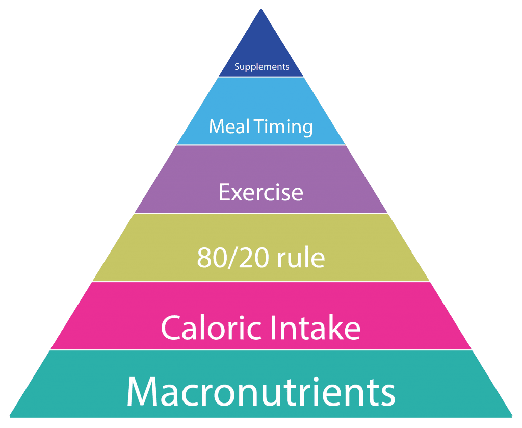 The Macro Cycling Pyramid Of Nutrition Priorities For Success ...